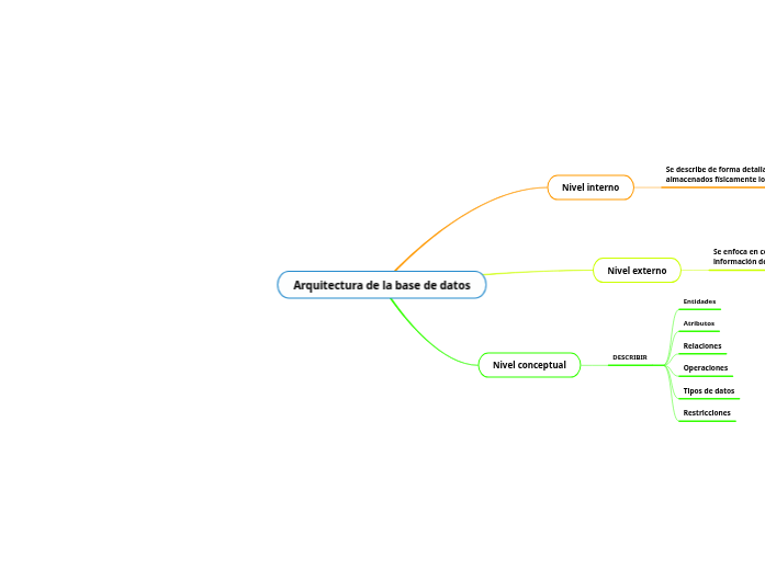 Arquitectura de la base de datos (1) - Mind Map